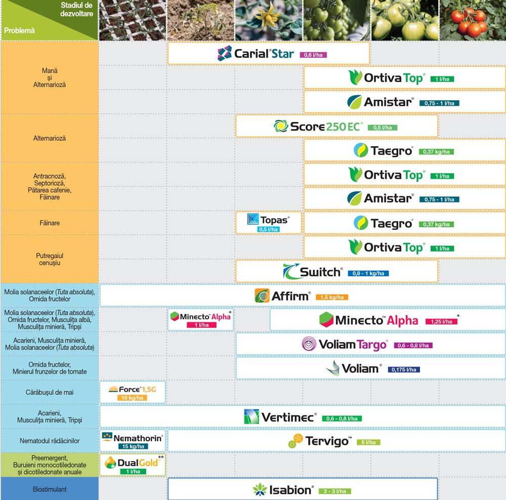 Schema de tratament la tomate – Plantazia